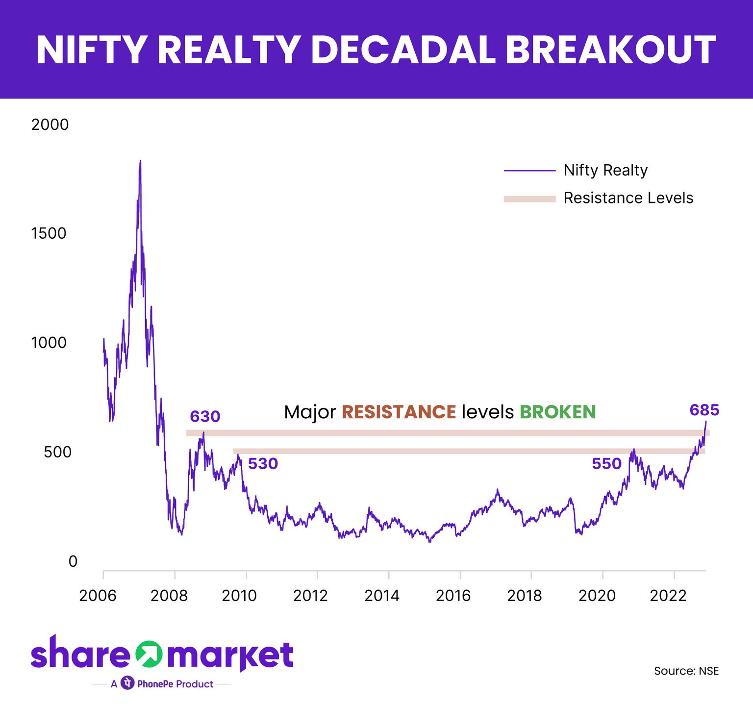 Why has the NIFTY Realty given a Decadal Breakout and What does it mean ...